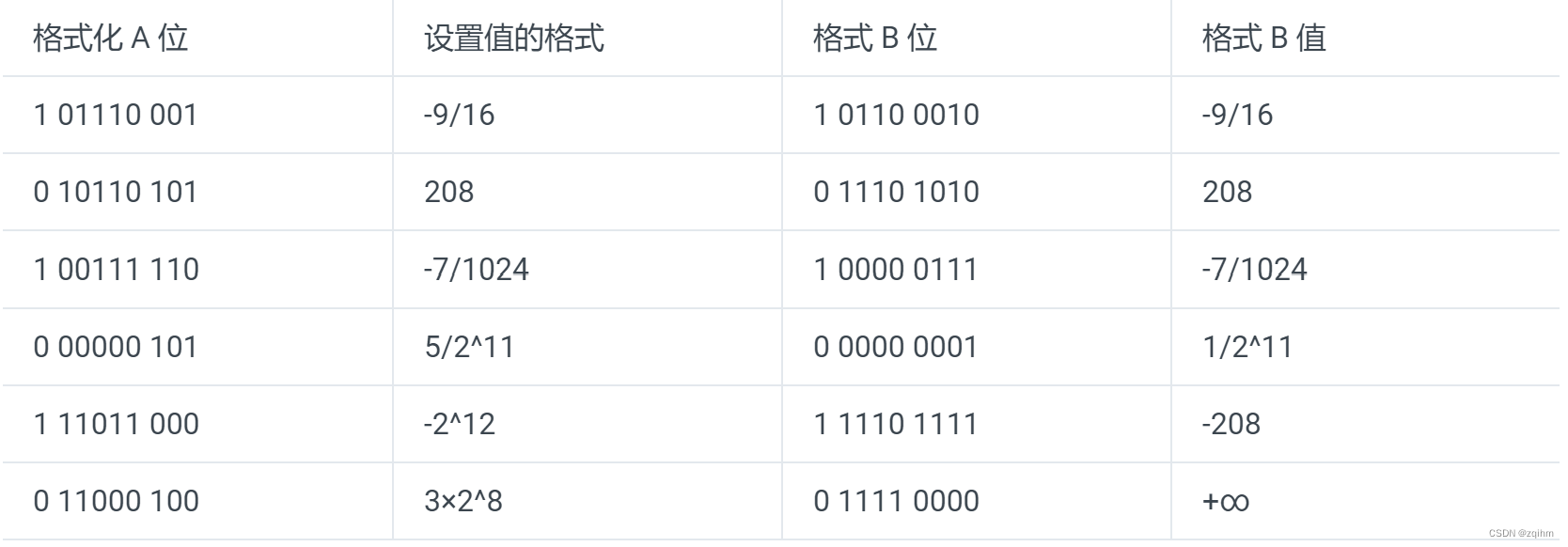 Scau Csapp 第二章家庭作业写一个c表达式在下列描述的条件下产生1 Csdn博客