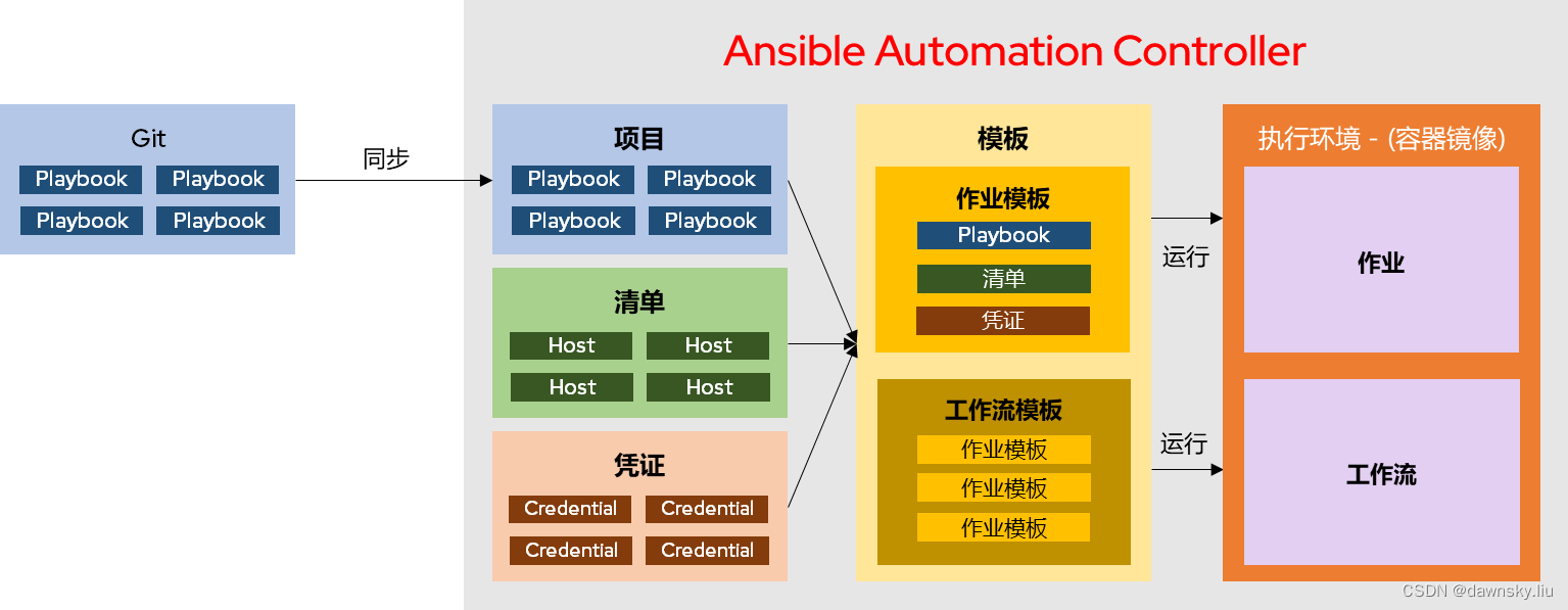 Ansible Automation Platform 在自动化控制台中运行 Playbook Csdn博客 