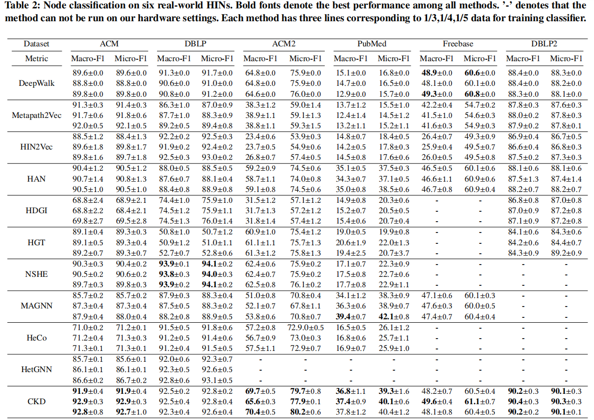 【论文阅读】Collaborative Knowledge Distillation for Heterogeneous Information Network Embedding-CSDN博客