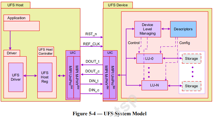 ufs2.2 协议扫盲(三)_synchronize cache (10) command-CSDN博客
