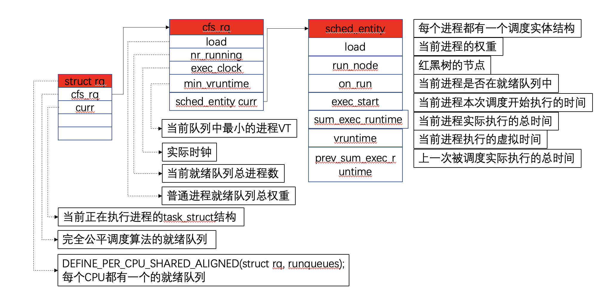 CFS调度器学习总结_cfs教师教学设计能力评价量规-CSDN博客