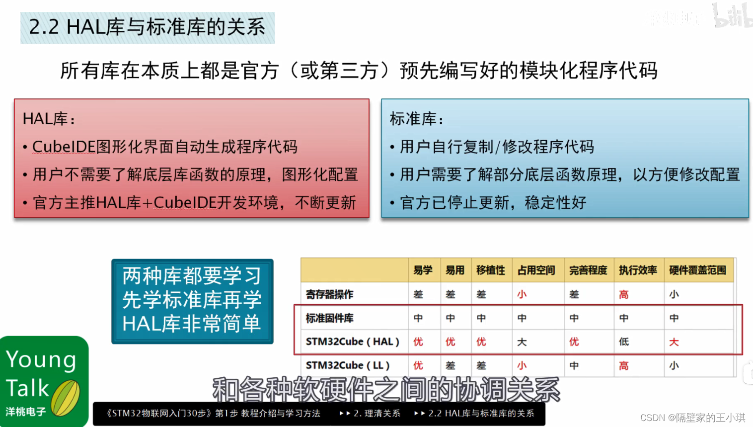 洋桃电子stm32物联网入门30步笔记一、hal库和标准库的区别江协 洋桃 Hal Csdn博客