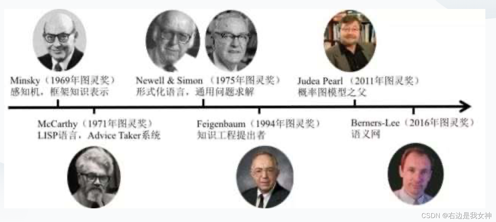 知识工程重点知识介绍-1_xcon专家系统-CSDN博客