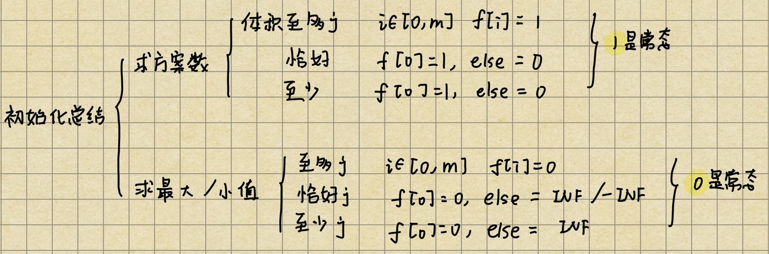 动态规划DP题单 AcWing算法基础课 （详解）_acwing算法基础课题单-CSDN博客