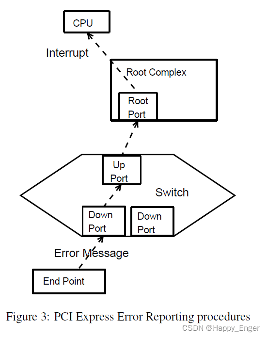 PCIE AER Linux 驱动详解_软件驱动 pcie aer 使能如何开启-CSDN博客