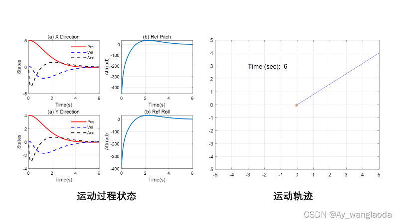 模型预测控制(MPC)的简单实现 — Matlab_mpc控制matlab例程-CSDN博客
