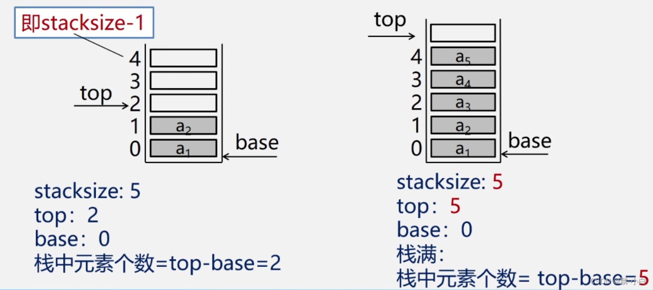 【数据结构】· 栈和队列上（栈）fact数据结构 Csdn博客
