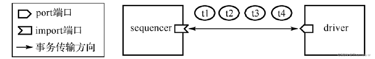 【UVM练习】实验lab4_uvm local::-CSDN博客