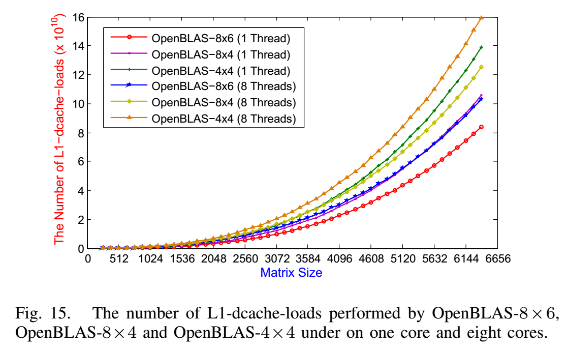 Design and Implementation of a Highly Efficient DGEMM for 64-bit ARMv8 Multi-Core Processors_8 ...