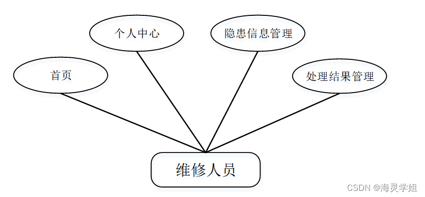 [附源码]JAVA+ssm校园安全随手拍系统（程序+Lw)_基于ssm的学校测速牌各时间段人数速度统计-CSDN博客