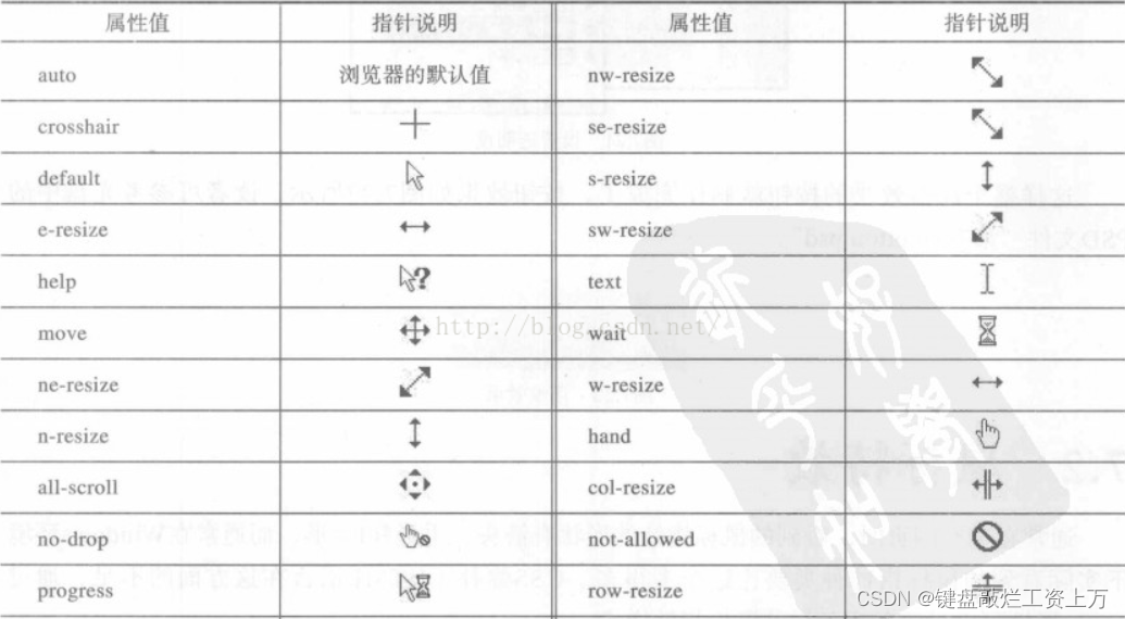 Css 改变鼠标样式css 将鼠标样式替换为图片 Csdn博客 