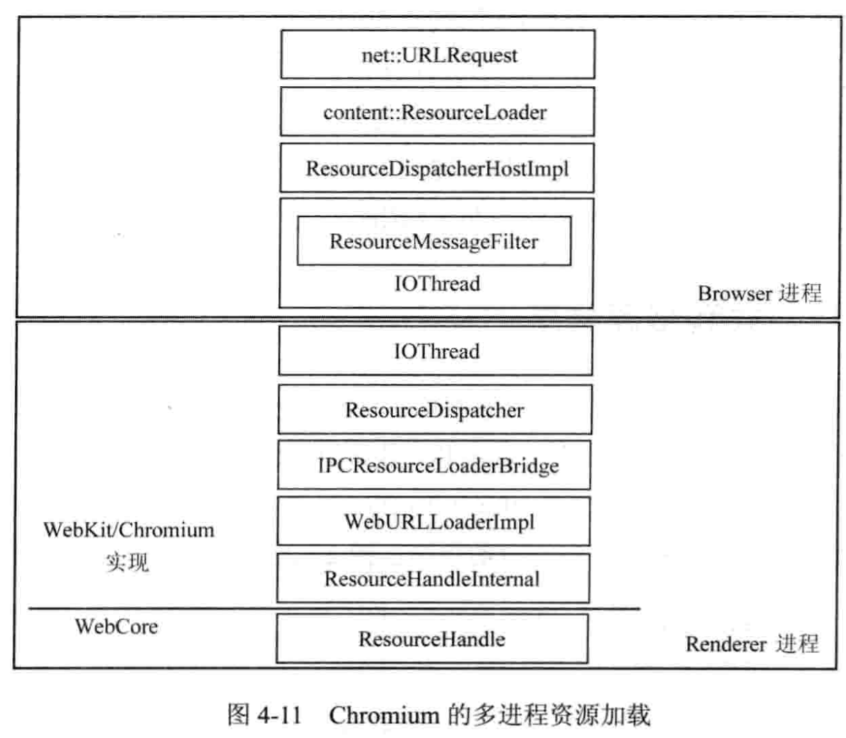 【读书笔记】【WebKit技术内 幕（二）】Chromium & Webkit资源加载与网络栈、DOM树、HTML解释器、影子DOM、CSS解释器和样式布局、网页层次与渲染、绘图上下文 ...