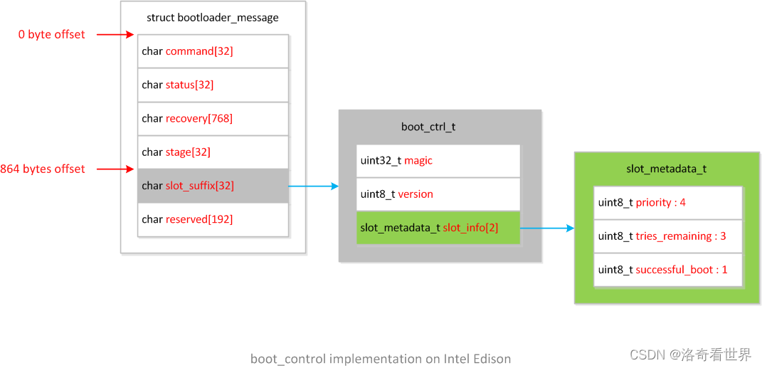 Android A/B System OTA分析（三）主系统和bootloader的通信_android ota-CSDN博客