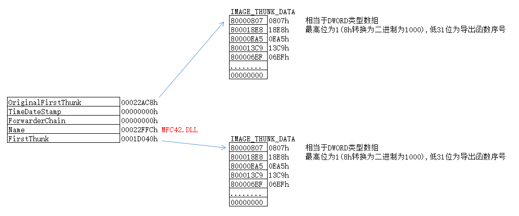 12.PE文件之导入表(IMAGE_IMPORT_DESCRIPTOR)_pe导入表-CSDN博客