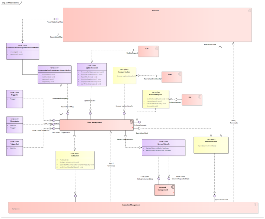 Autosar AP – SM职责_autosar sm-CSDN博客