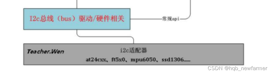 linux下的i2c_linux i2c读写接口_hqb_newfarmer的博客-CSDN博客