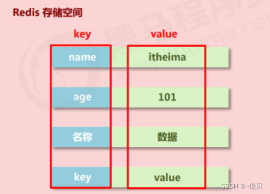 Redis之五大基础数据结构及简单操作_redis map数据结构-CSDN博客
