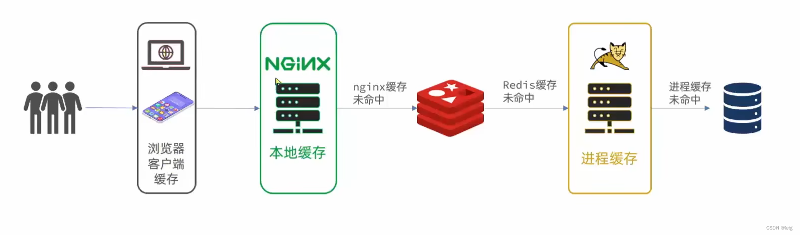 多级缓存的原理和实现 Csdn博客 