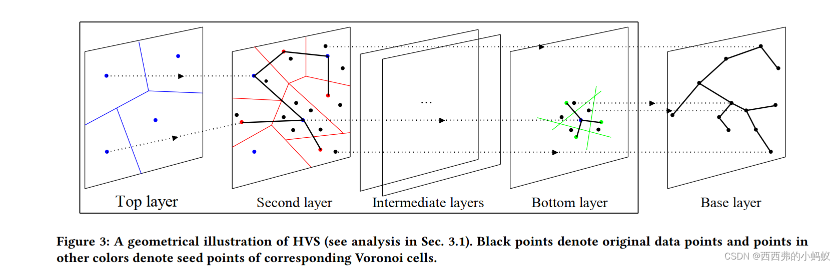 HVS: Hierarchical Graph Structure Based on Voronoi Diagramsfor Solving Approximate Nearest ...