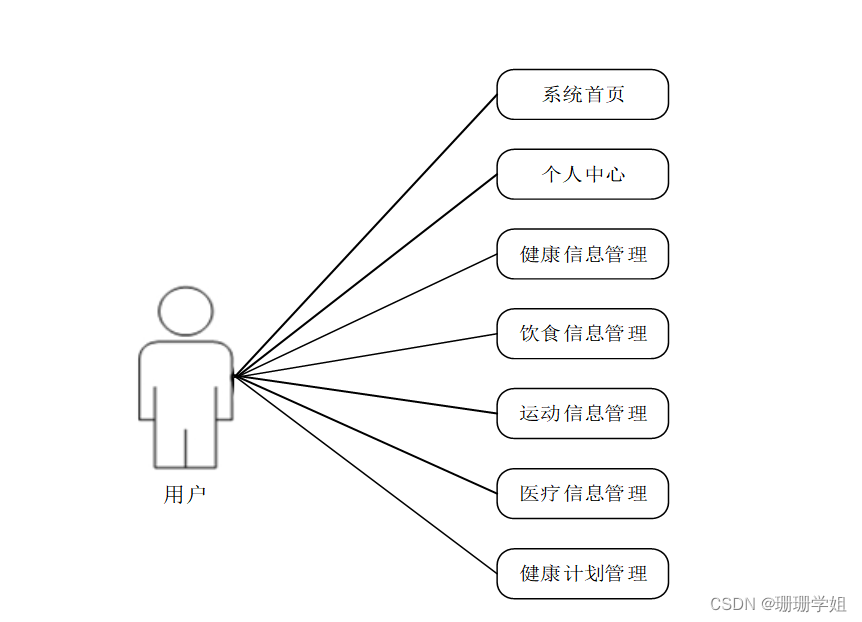 计算机毕业设计springboot运动健康管理系统2l00l9【附源码数据库部署lw】运动健康管理系统流程分析怎么写 Csdn博客