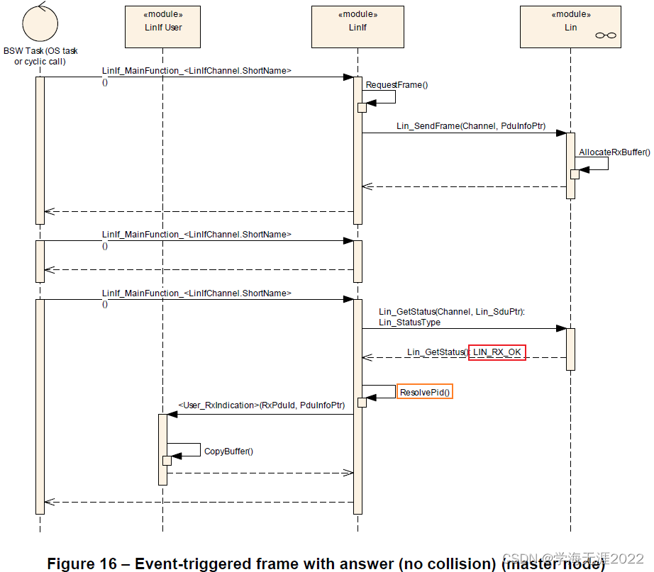 LinIf sequence diagrams-CSDN博客