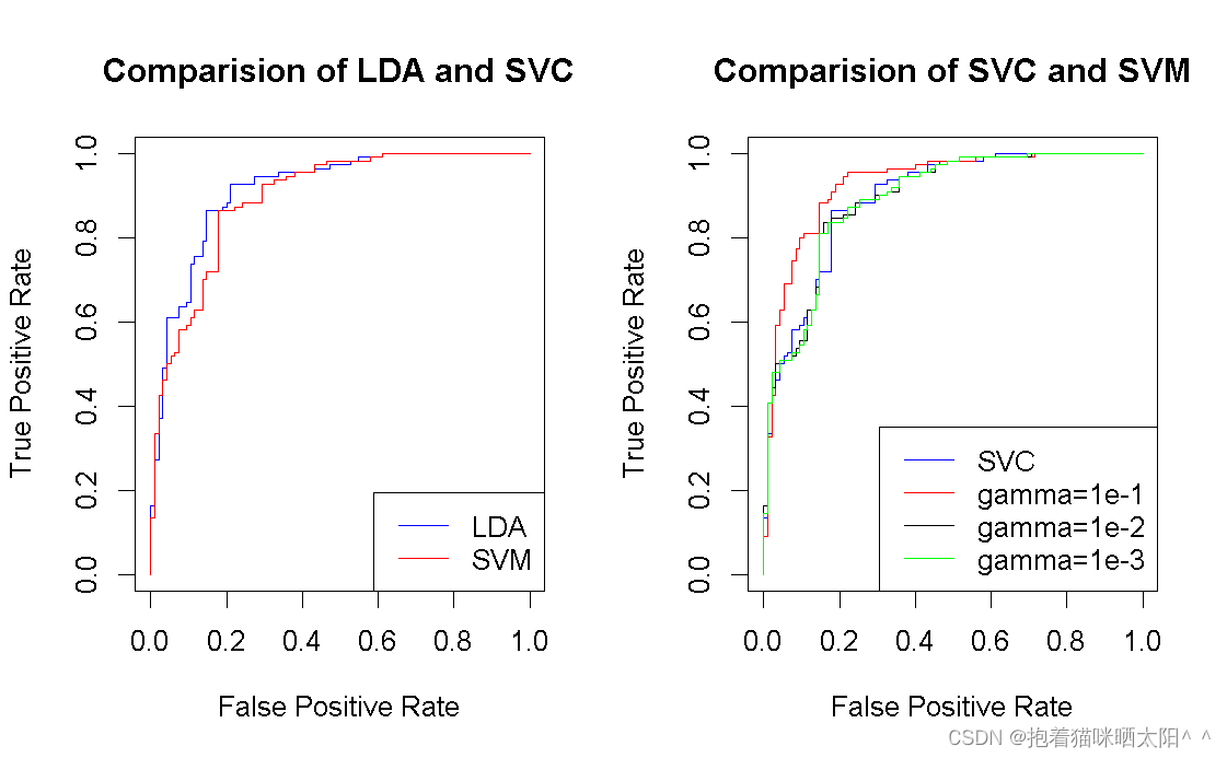 基于Heart数据集采用LDA&SVM模型绘制ROC曲线及其分析_svm模型怎么绘制roc曲线-CSDN博客