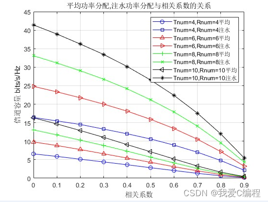 M通过平均功率分配法和注水功率分配法分别计算mimo信道容量matlab仿真功率分配仿真 Csdn博客