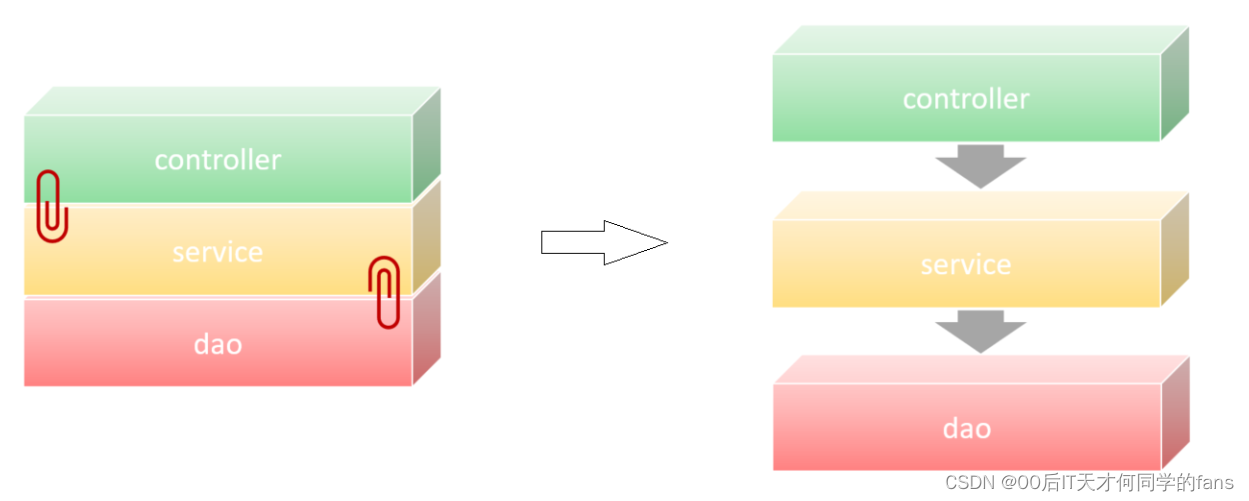 Spring Boot Web响应 And 分层解耦springboot为什么业务层实现接口叫求偶 Csdn博客