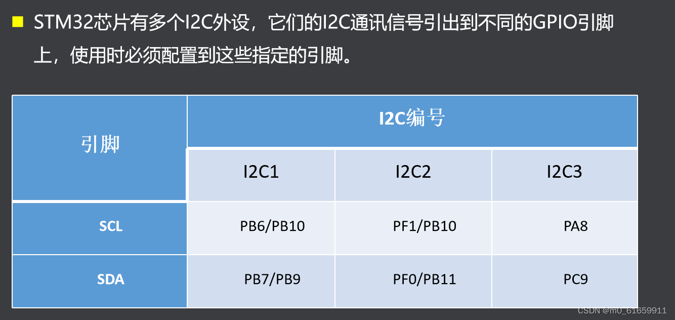 8.stm32的I2C总线通信原理,24Cxx存储芯片,I2C读写24Cxx-CSDN博客