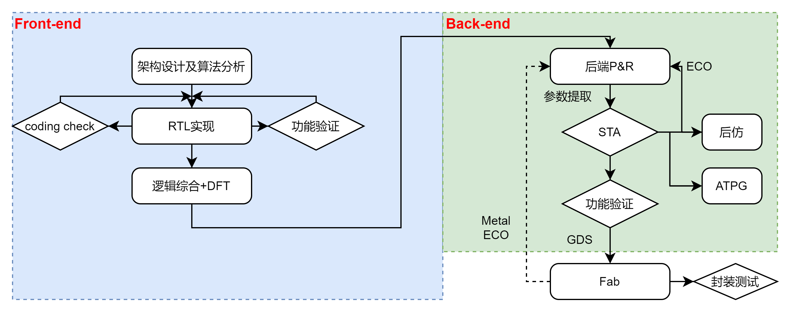 数字IC设计流程_lint ic-CSDN博客