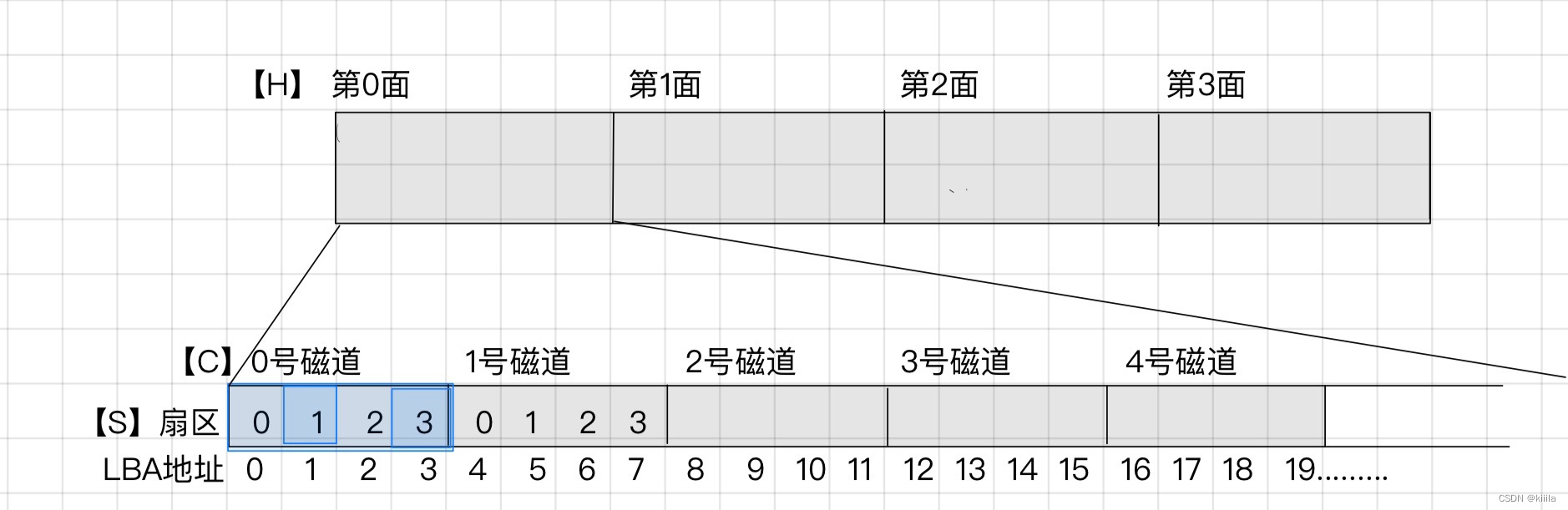 【Linux】磁盘LBA、CHS寻址 | 文件系统-CSDN博客