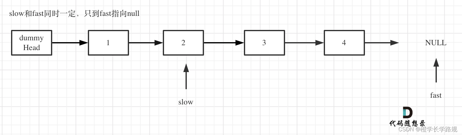 代码随想录算法训练营day4 —— 24两两交换链表中的节点、19删除链表的倒数第n个节点、面试题目：相交链表、142环形链表ii Csdn博客