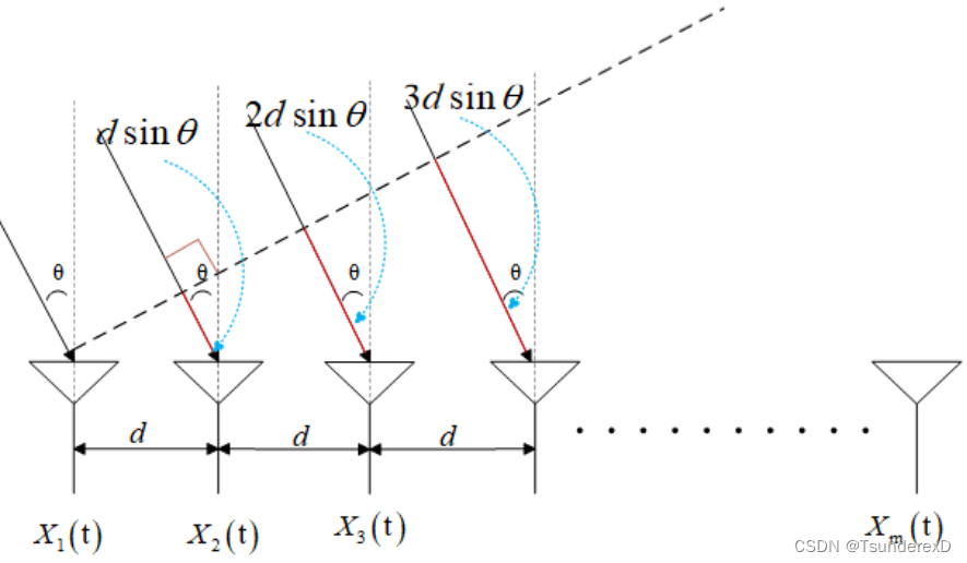2023-10-18-雷达DoA算法-MUSIC算法_如何提高 doa music算法的精度 天线数量 数据长度-CSDN博客