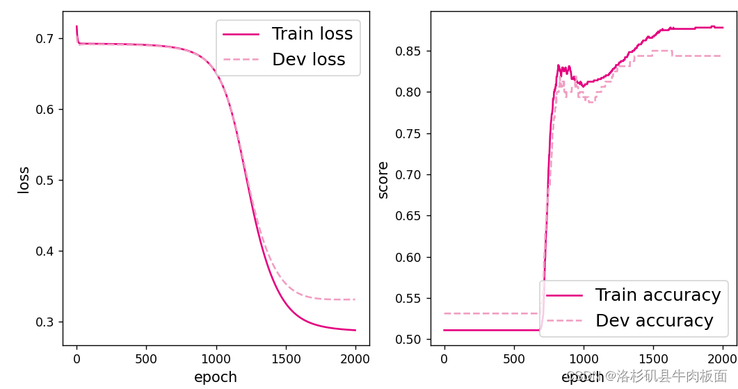 前馈神经网络-自动梯度计算＆优化问题_for item in runner.model.sublayers():-CSDN博客