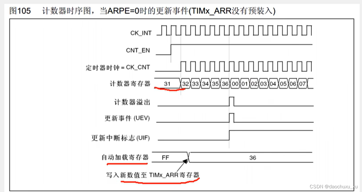 Stm32学习笔记 Csdn博客