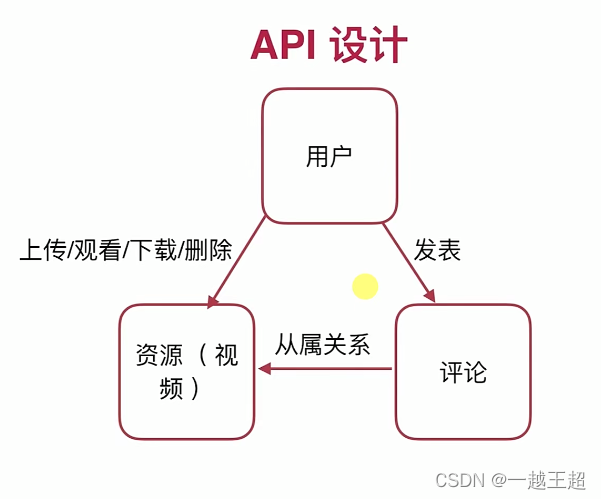 3-2 api设计与架构_binary api, stats api设计-CSDN博客