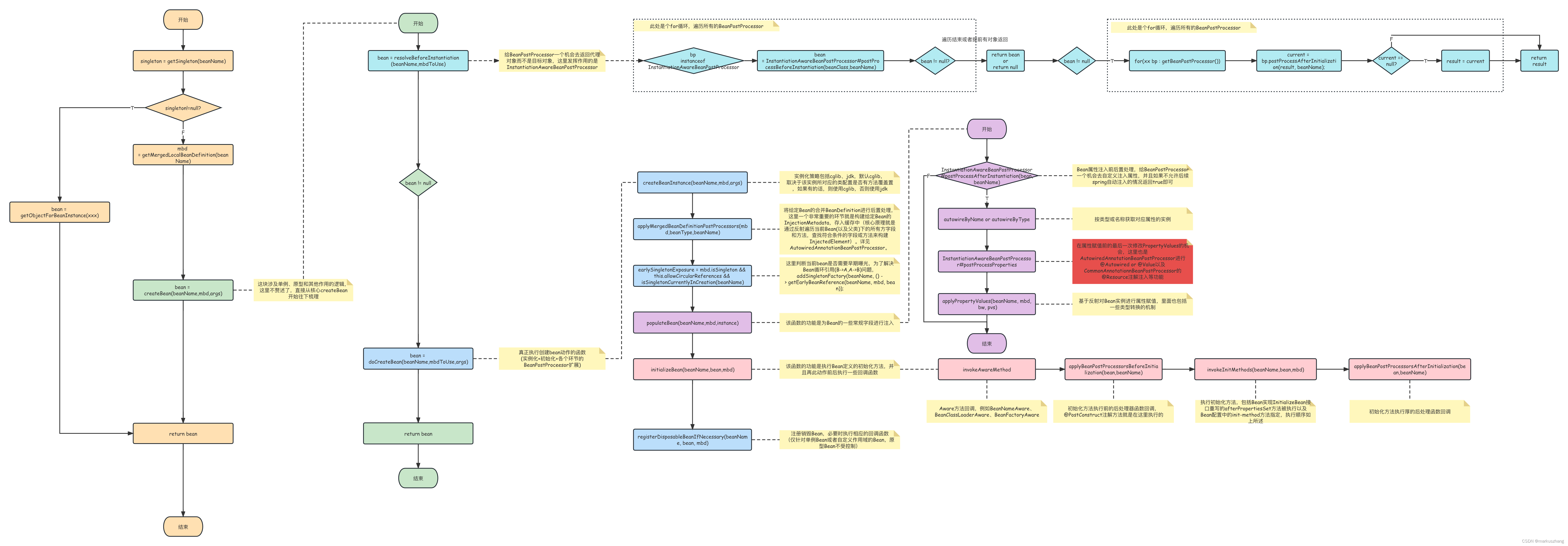一文搞懂Spring @Autowired注解的使用及其原理-CSDN博客