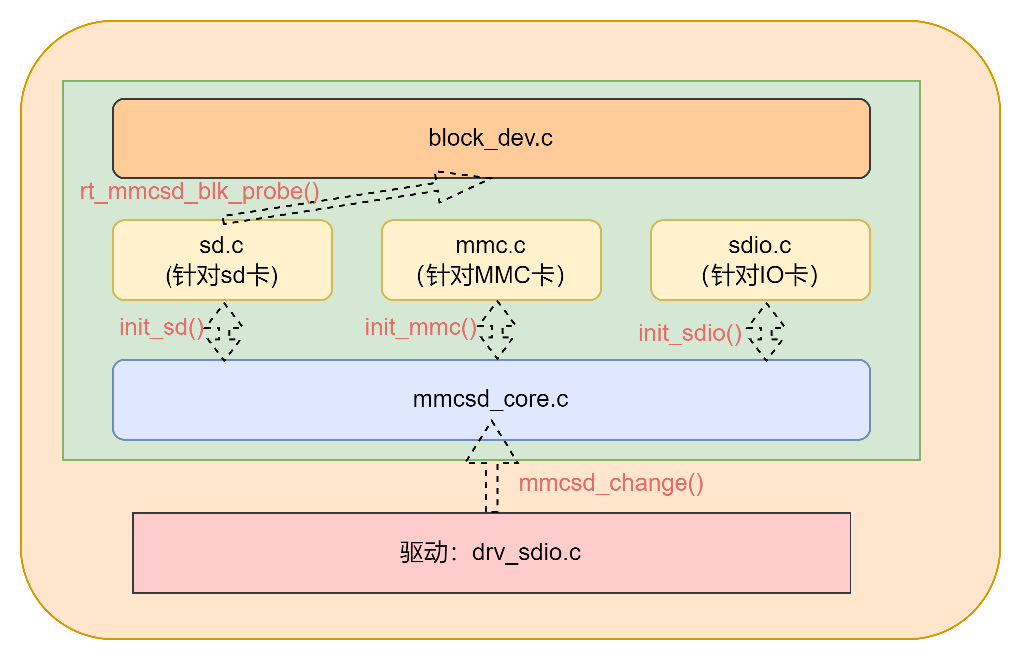 rt-thread SDIO驱动框架分析（SD卡驱动\SD Nand驱动）_rtthread sdio 可读不可写-CSDN博客