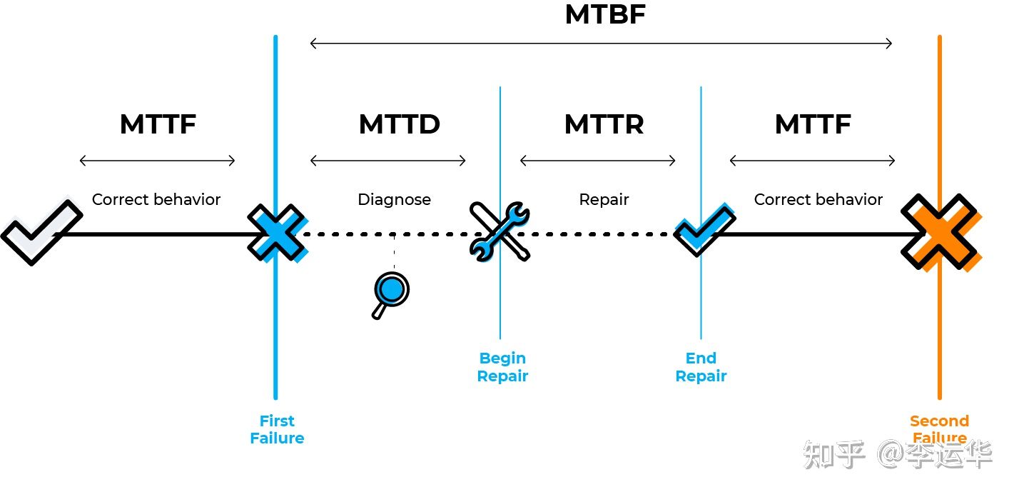 MTTR、MTBF、MTTF、可用性、可靠性傻傻分不清楚？_mttr mtbf-CSDN博客