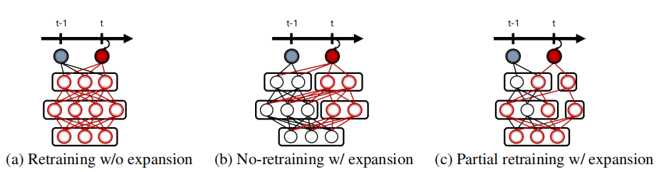 Lifelong learning with dynamically expandable networks - 使用动态可扩展网络的终身学习-不完全记录-CSDN博客
