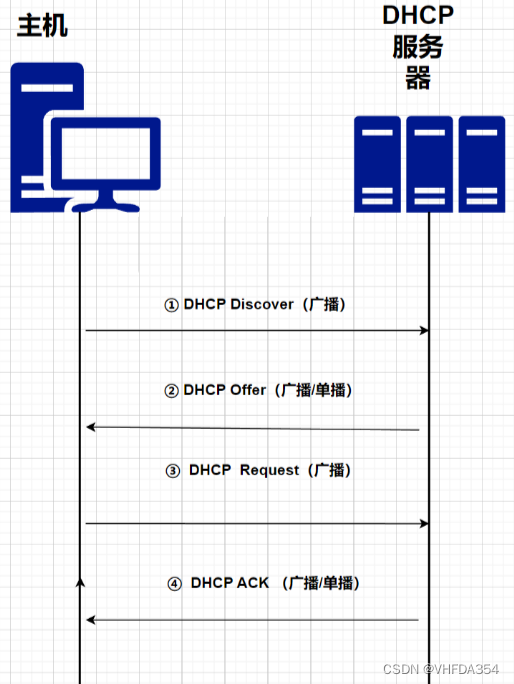DHCP 解析以及配置实验-CSDN博客