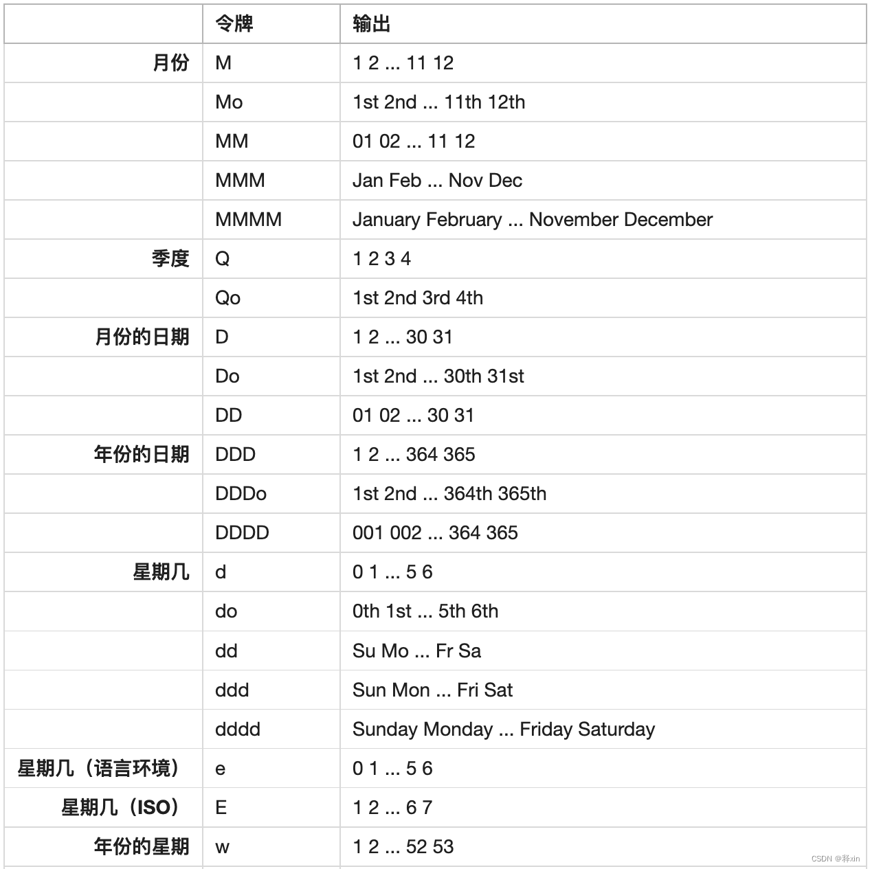 moment系列三：format( )方法格式化日期及显示_moment format-CSDN博客