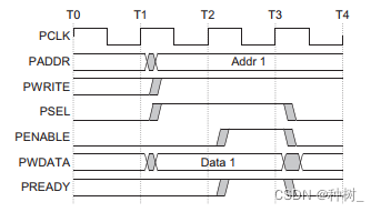 APB总线协议详解（附APB_SRAM RTL）_apb协议-CSDN博客