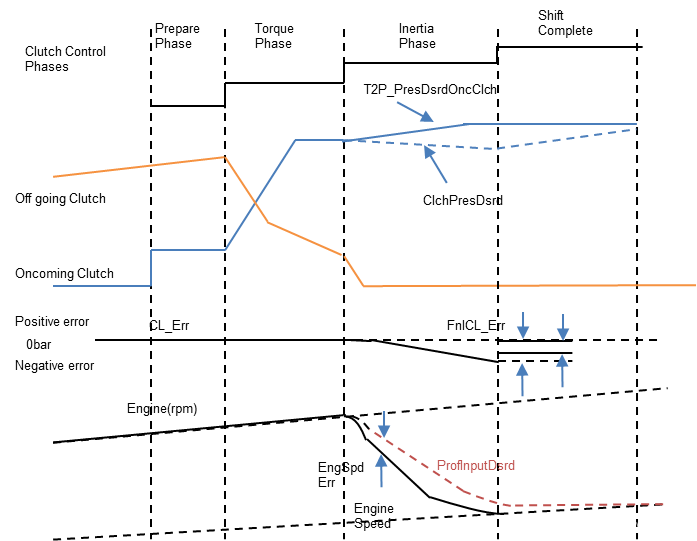 PowerOn升档自适应策略概念_离合器t2p曲线-CSDN博客