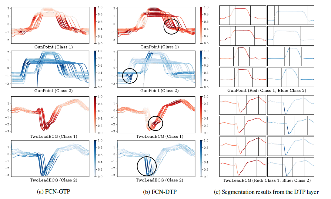 《Learnable Dynamic Temporal Pooling for Time Series Classification》论文解读-CSDN博客