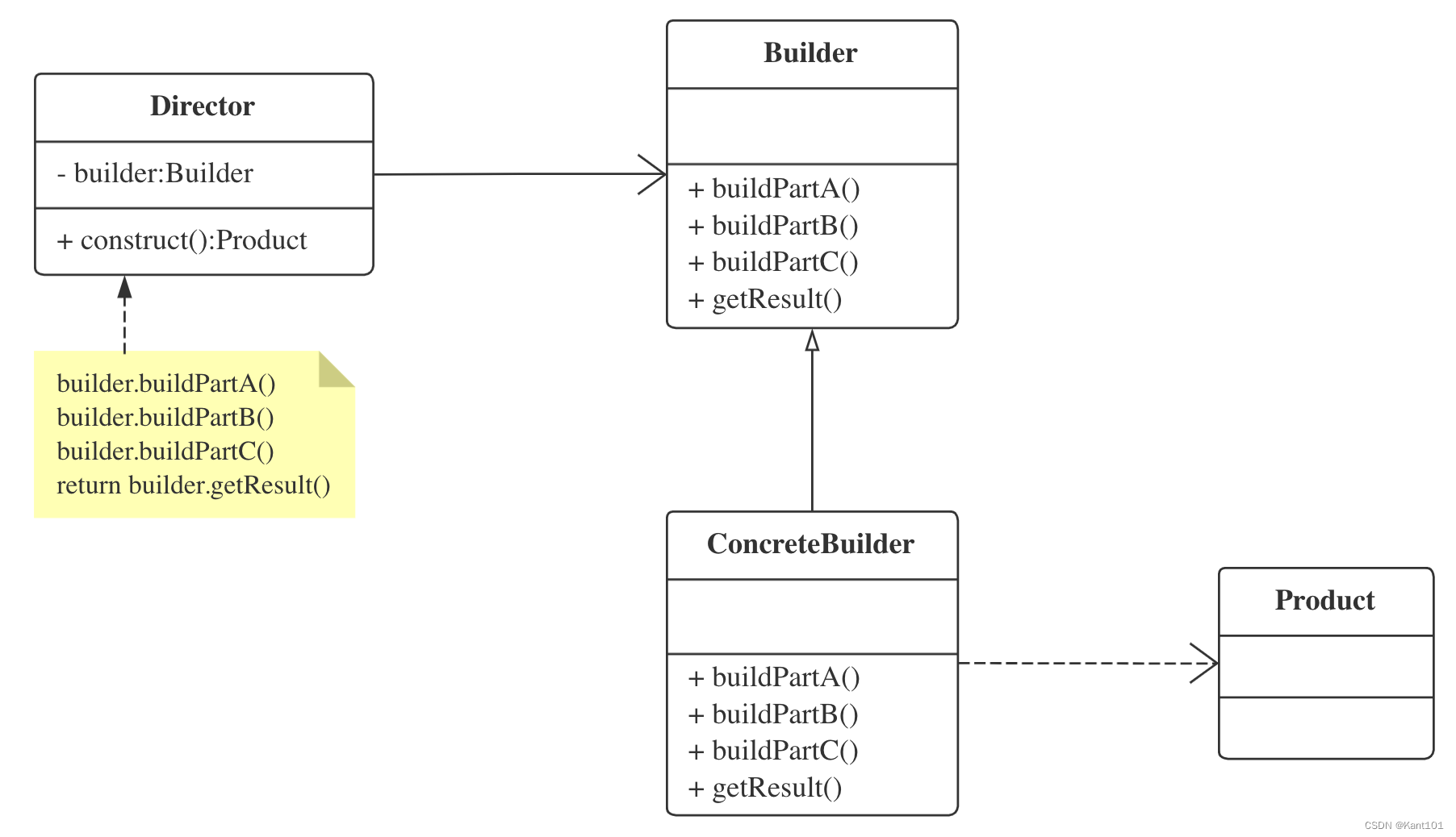 【设计模式】建造者模式 Builder Pattern Builder Pattern Lombok Csdn博客