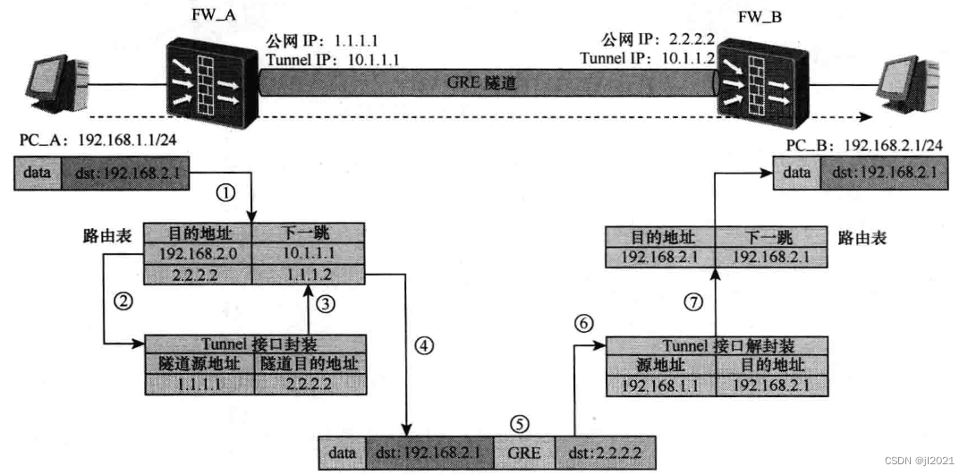 二、GRE（Generic Routing Encapsulation，通用路由封装协议）_gre报文-CSDN博客