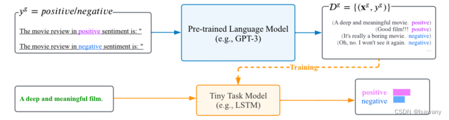 论文笔记--ZEROGEN: Efficient Zero-shot Learning via Dataset Generation-CSDN博客