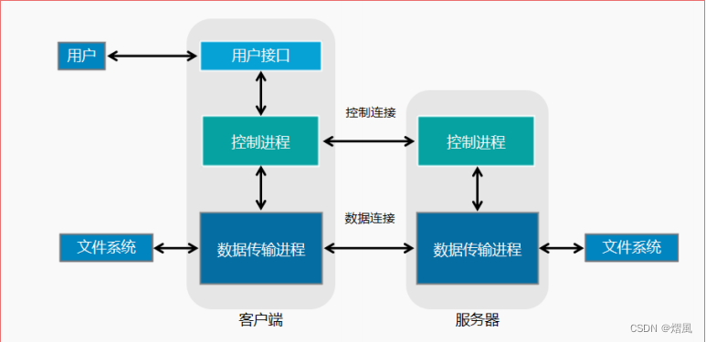 浅浅学习下ftp协议以及面试ftp的八股文_ftp面试-CSDN博客