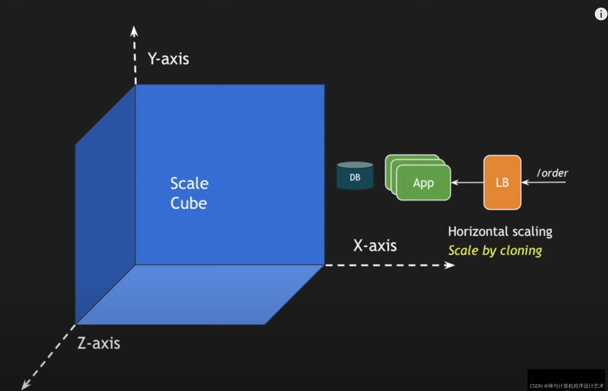 【架构实践】什么是架构可扩展立方体 （Scale Cube）？_架构 立方体扩展-CSDN博客